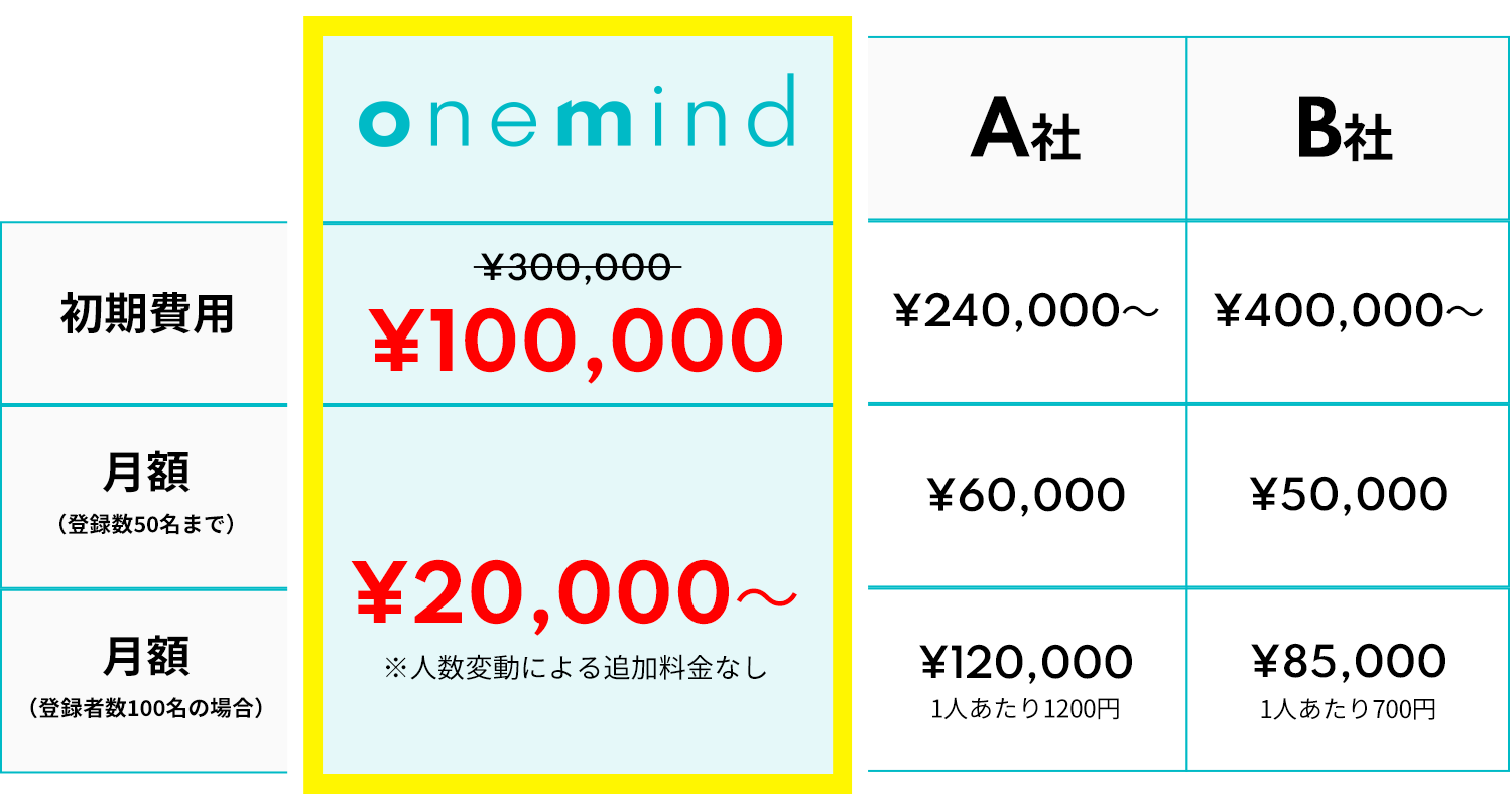 onemind（ワンマインド） ー カスタマイズが可能な社内ポータル